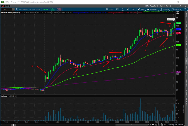 The Power of a Strong Stock - CODX Helped Me Today